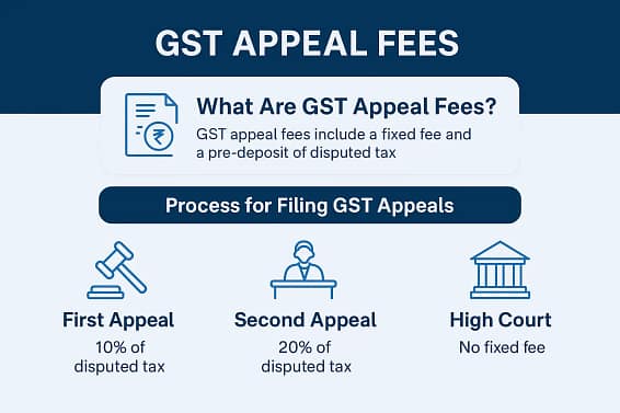 GST Appeal Fees: Complete Guide to Charges, Process & Important Rules